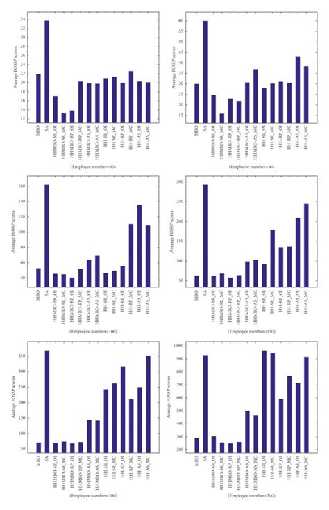 the performance of each algorithm for each number of employees