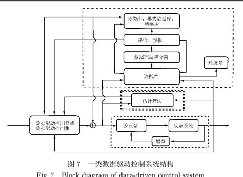 Figure 7 From On Data Driven Control Theorythe State Of The Art And