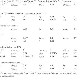 Table Of Parameter Values Download Table