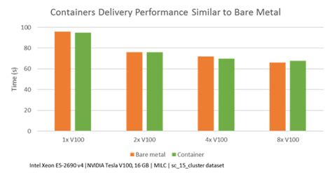 Docker Compatibility With Singularity For HPC NVIDIA Technical Blog