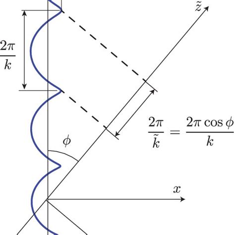 Kelvin Wave In The Coordinate Frame With The Z Axis Along An