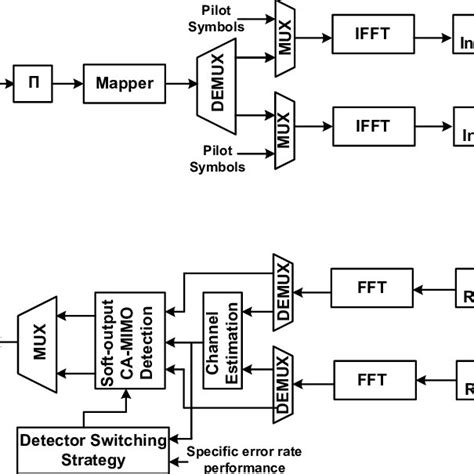 Transmission Model Of A 2 × 2 Wireless Mimo Ofdm Communication System Download Scientific Diagram