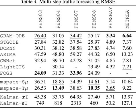 Table 4 From Online Algorithm For Node Feature Forecasting In Temporal