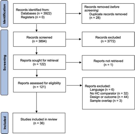 Relationship Between Elimination Disorders And Internalizing