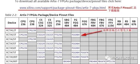 How Are Xilinx 7 Series FPGA Pins Defined