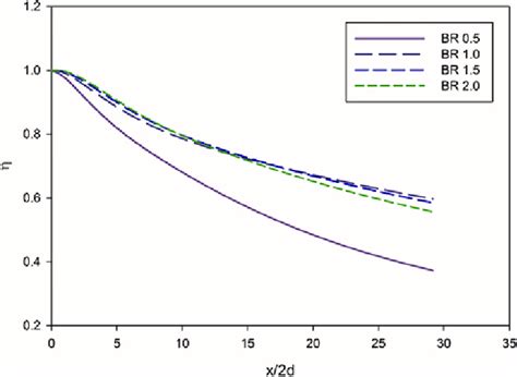 Effect Of Blowing Ratio On Cylindrical Hole Download Scientific Diagram