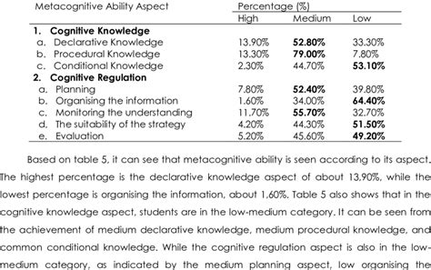Percentage Of Metacognitive Ability Aspect Download Scientific Diagram
