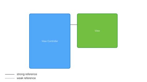 Should Outlets Be Weak Or Strong