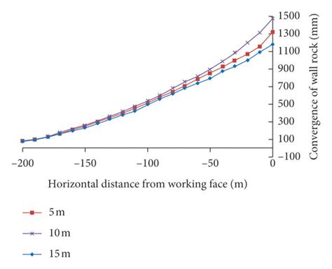 Horizontal Displacement Curves Of Two Sides Of Roadway At Different
