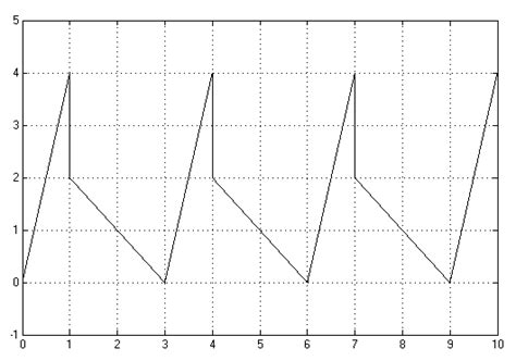 Ps Repeating Sequence Output Periodic Piecewise Linear Signal Matlab