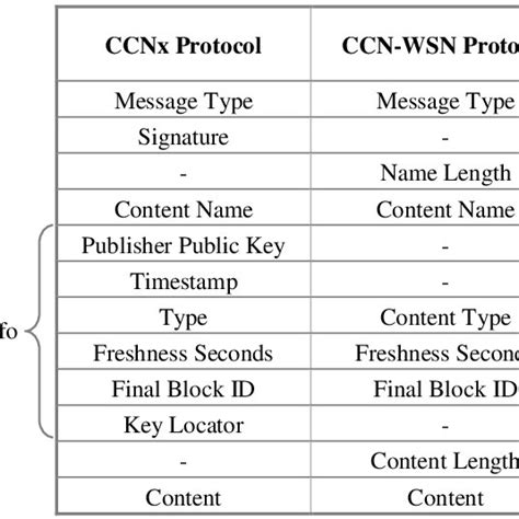 Content Objects Format For Ccnx And Ccn Wsn Download Scientific Diagram