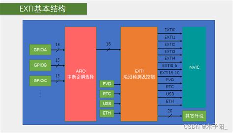 【stm32 学习笔记】exti外部中断江科大stm32 Csdn博客 【stm32 学习笔记】exti外部中断江科大stm32 Csdn博客