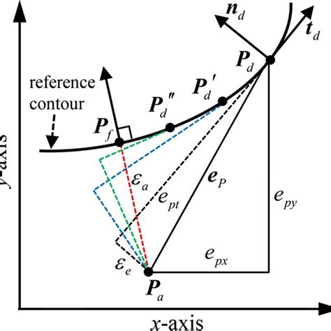 Tangential Position Tracking Errors In The Tpcf Method Download