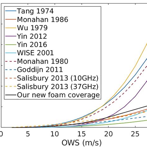 The Foam Coverage Fc As A Function Of The Ocean Wind Speed Ows Our