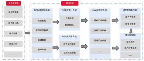 小白篇十七：大数据数仓常规 规范数仓里面bigint字段下没值得时候怎么处理 Csdn博客