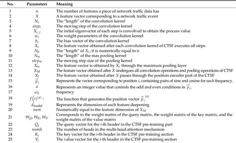 Table 1 From Ctsf An Intrusion Detection Framework For Industrial Internet Based On Enhanced
