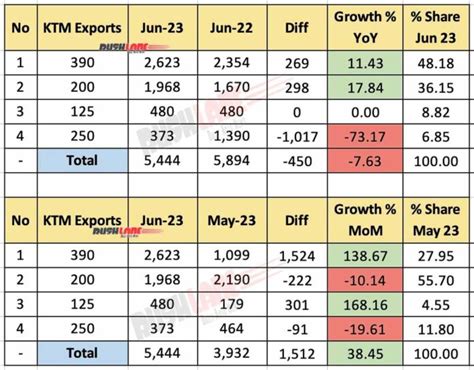 Ktm Sales Exports June 2023 Duke Rc 125 200 250 390 Adv