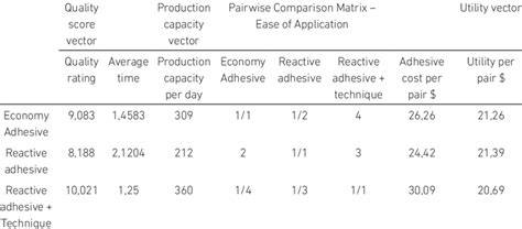 Objective Vectors And Comparison Matrix For Decision Problem Criteria Download Scientific Diagram