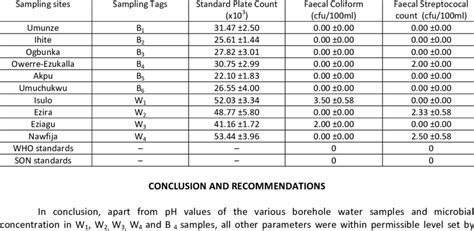 Results Of Standard Plate Faecal Coliform And Faecal Streptococcal Counts Download Table