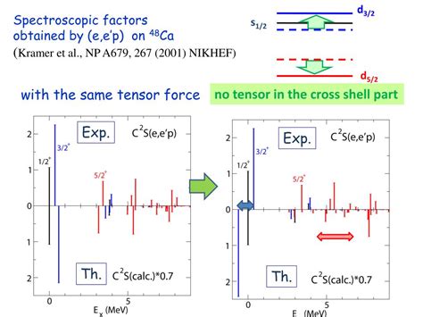 Ppt Shell Evolution With Tensor And Three Body Forces Powerpoint