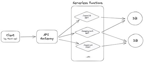 Serverless And Edge Runtime Apiumhub