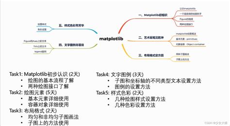 Python Matplotlib绘图接口的学习 Csdn博客 Python Matplotlib绘图接口的学习 Csdn博客