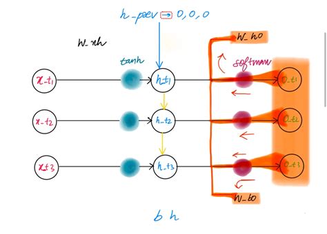 Breaking Down Recurrent Neural Networks 101 Sapiencespace