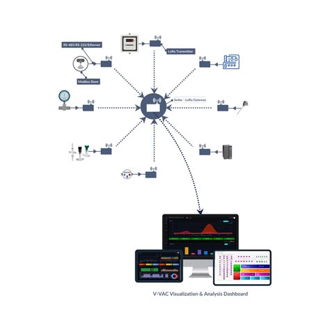 Sedac Lite Lora Rs485 To Lora Iot Gateway Real Time Monitoring V