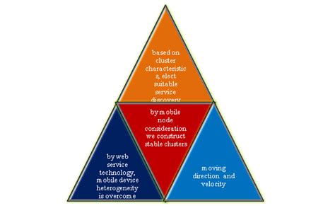 Mobile Based Clustering Process In Network Simulation Projects Ns3 Simulator