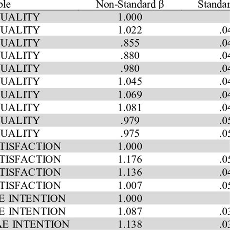 The Summary Of Sem Statistics Download Table