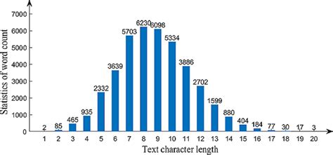 Word Frequency Statistics Of Different Lengths Download Scientific