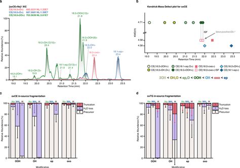 Lc Msms Coupling And Retention Time Rt Mapping Facilitate Resolution