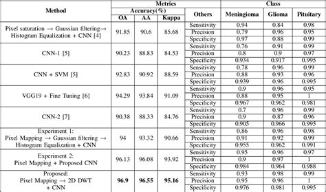 Table Iii From Enhanced Brain Tumor Classification From Mri Images