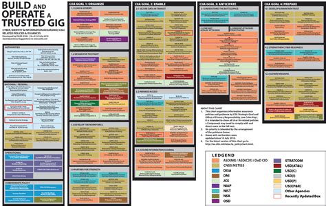 Csiac On X The Dod Cybersecurity Policy Chart Has Been 41 Off