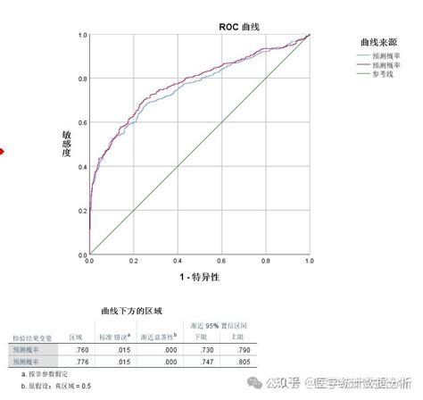 【左手python右手r】logistic 回归 logistic regression、逻辑回归 的简单操作 知乎