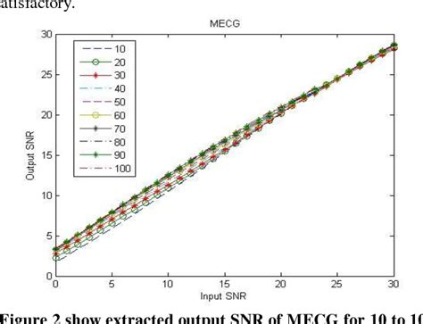 Figure 2 From Performance Of Optimized Generalized Weighted Estimator Ica Algorithm On