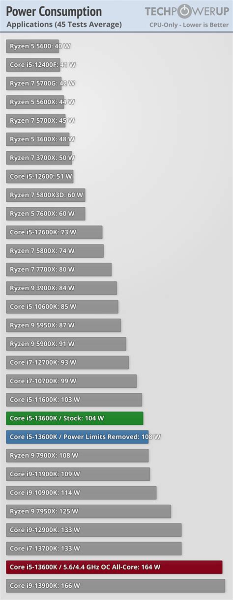 intel core i5 13600k review best gaming cpu power consumption