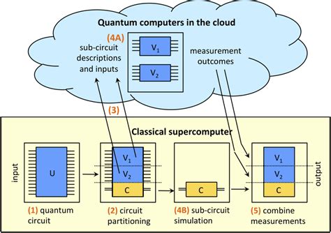 Hybrid Quantum Classical Computing Examples For Optimization Java