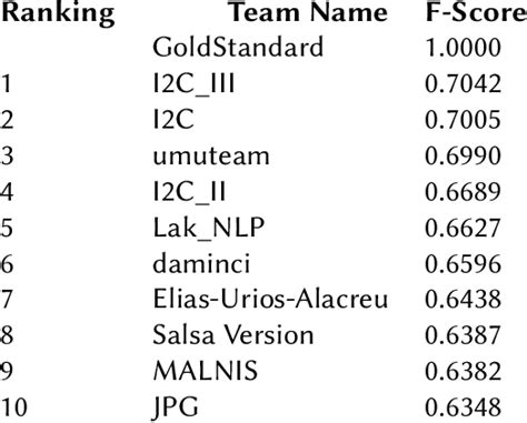 Ranking By Teams And Obtained F Score On The First Subtask Of The
