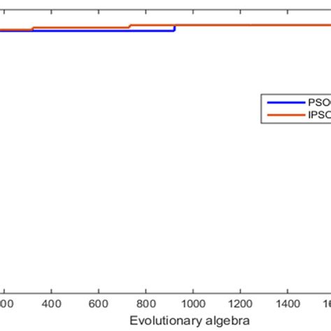 comparison of fitness before and after algorithm improvement
