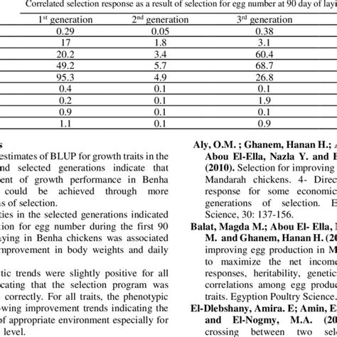 Correlated Selection Responses In Body Weights And Gains Through Three