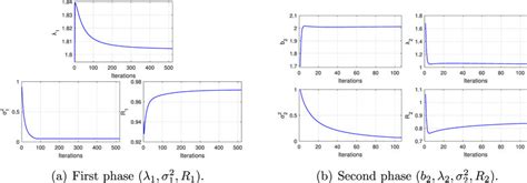 Iteration Process Of Parameter Estimation For Simulation Data