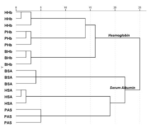 6 A Hierarchical Cluster Analysis Hca Dendogram Demonstrating