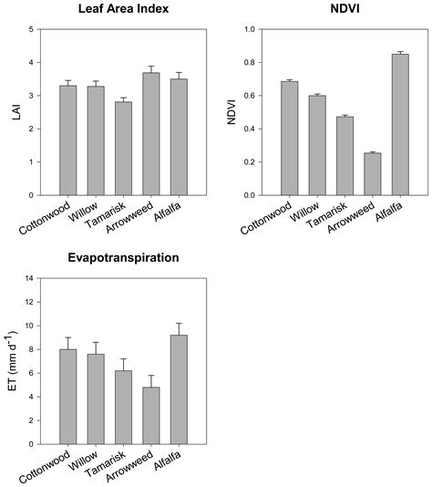 Relationship Between Remotely Sensed Vegetation Indices Canopy Attributes And Plant