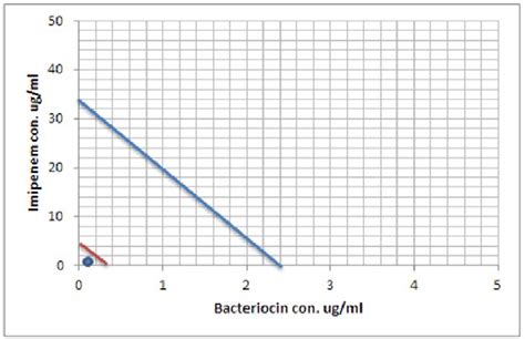 Minimum Inhibitory Concentration Of Imipenem And Bacteriocin Before And
