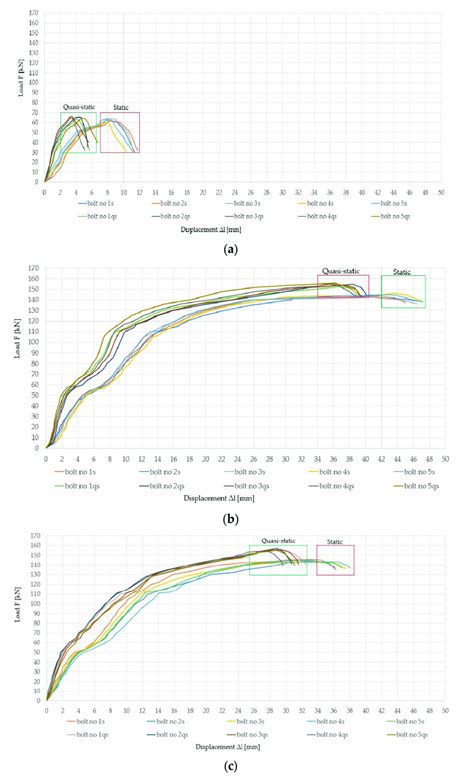 load displacement characteristics under static and quasi static loading