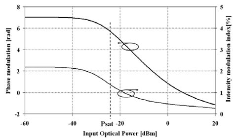 Phase Modulation And Intensity Modulation Indices Download Scientific Diagram