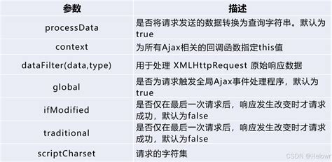 Web服务端技术：ajax及json技术 Csdn博客