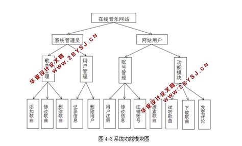 在线音乐网站的设计与实现 ASP NET SQL 含录像 NET 计算机