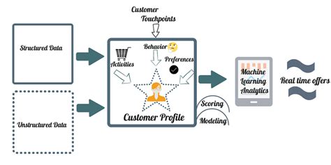 How Can Machine Learning Help You Predict User Behavior
